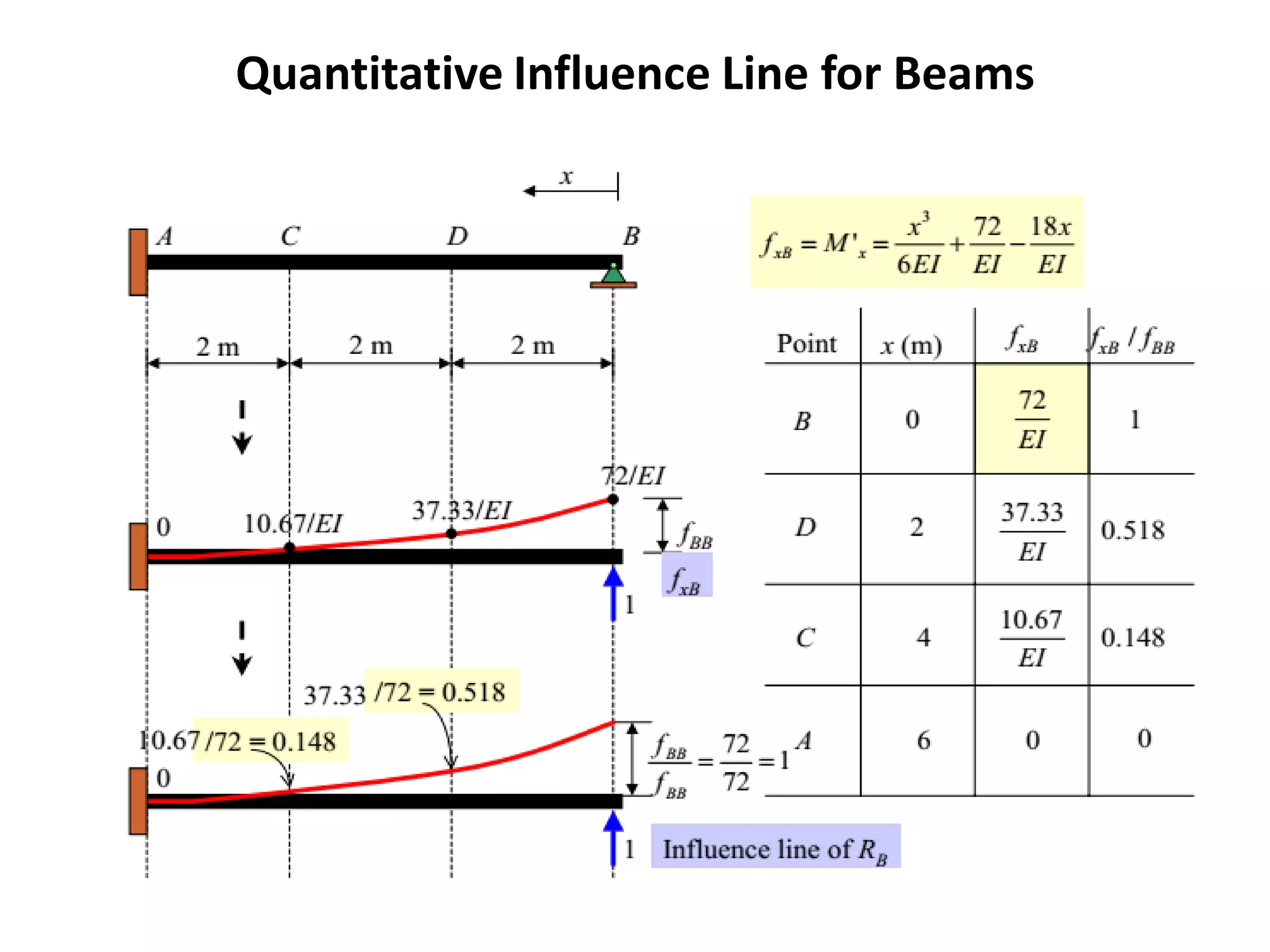 Influence lines for_indeterminate_beams_and_frames | PDF