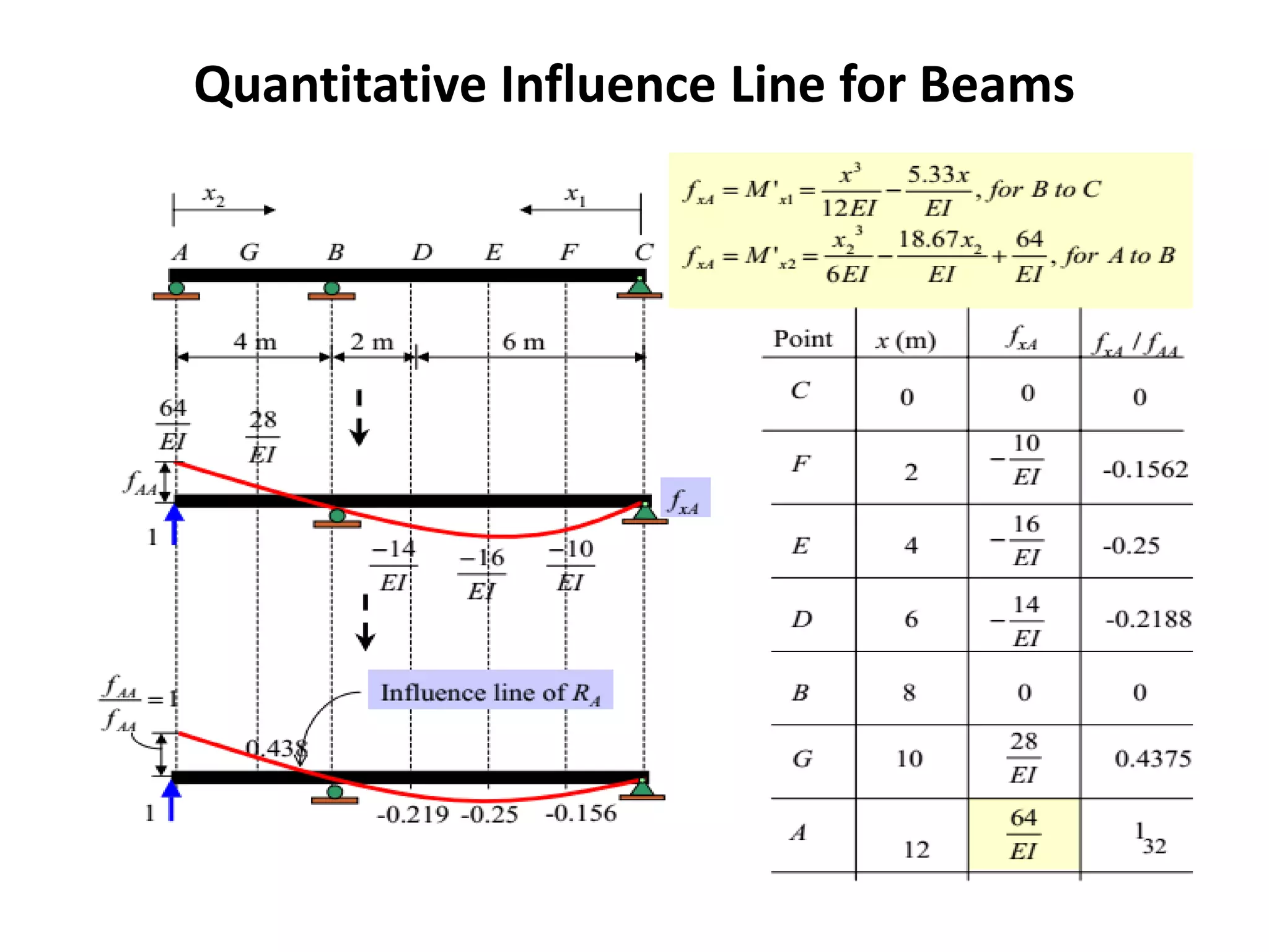 Influence lines for_indeterminate_beams_and_frames | PDF