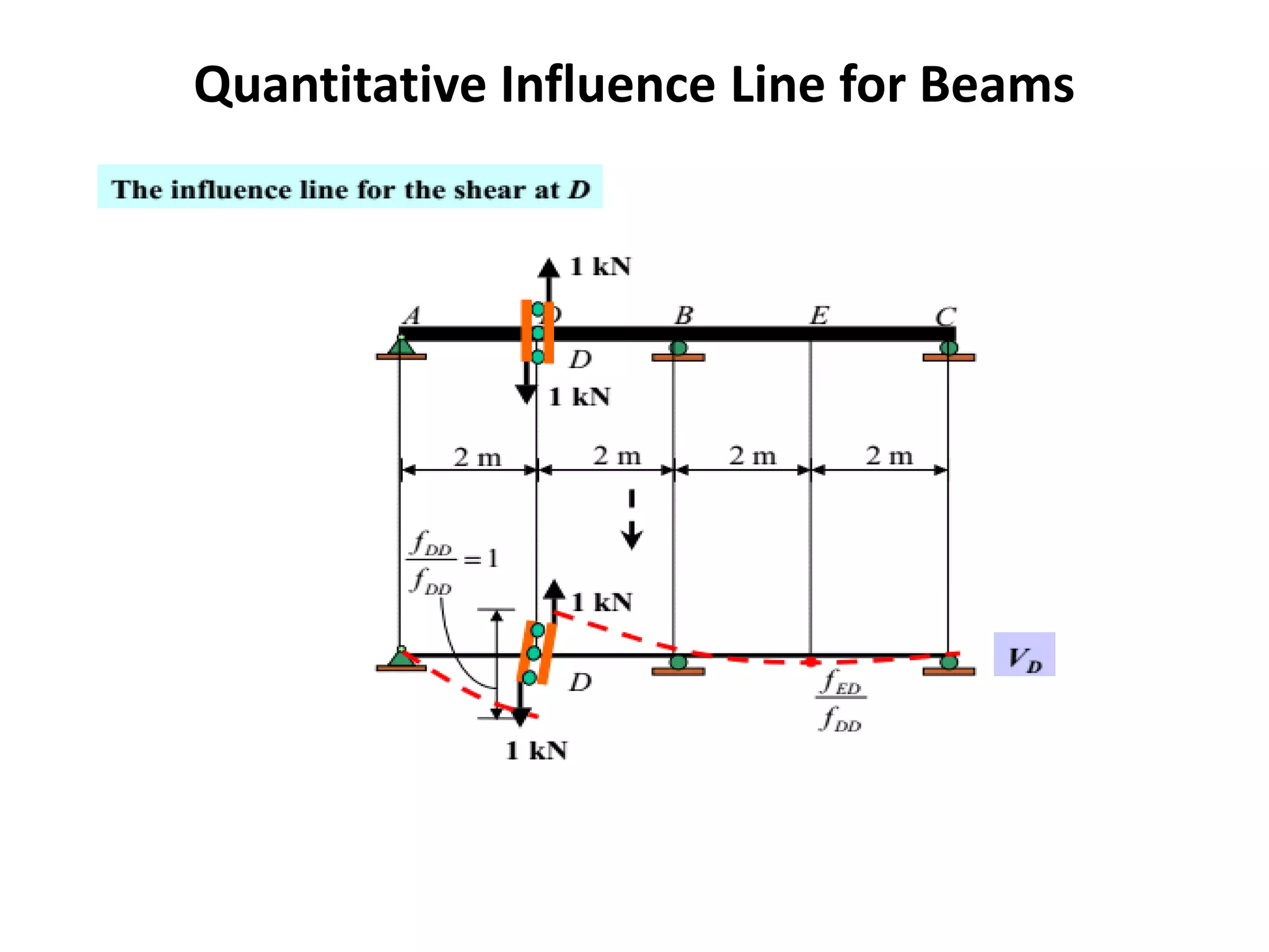 Influence lines for_indeterminate_beams_and_frames | PDF