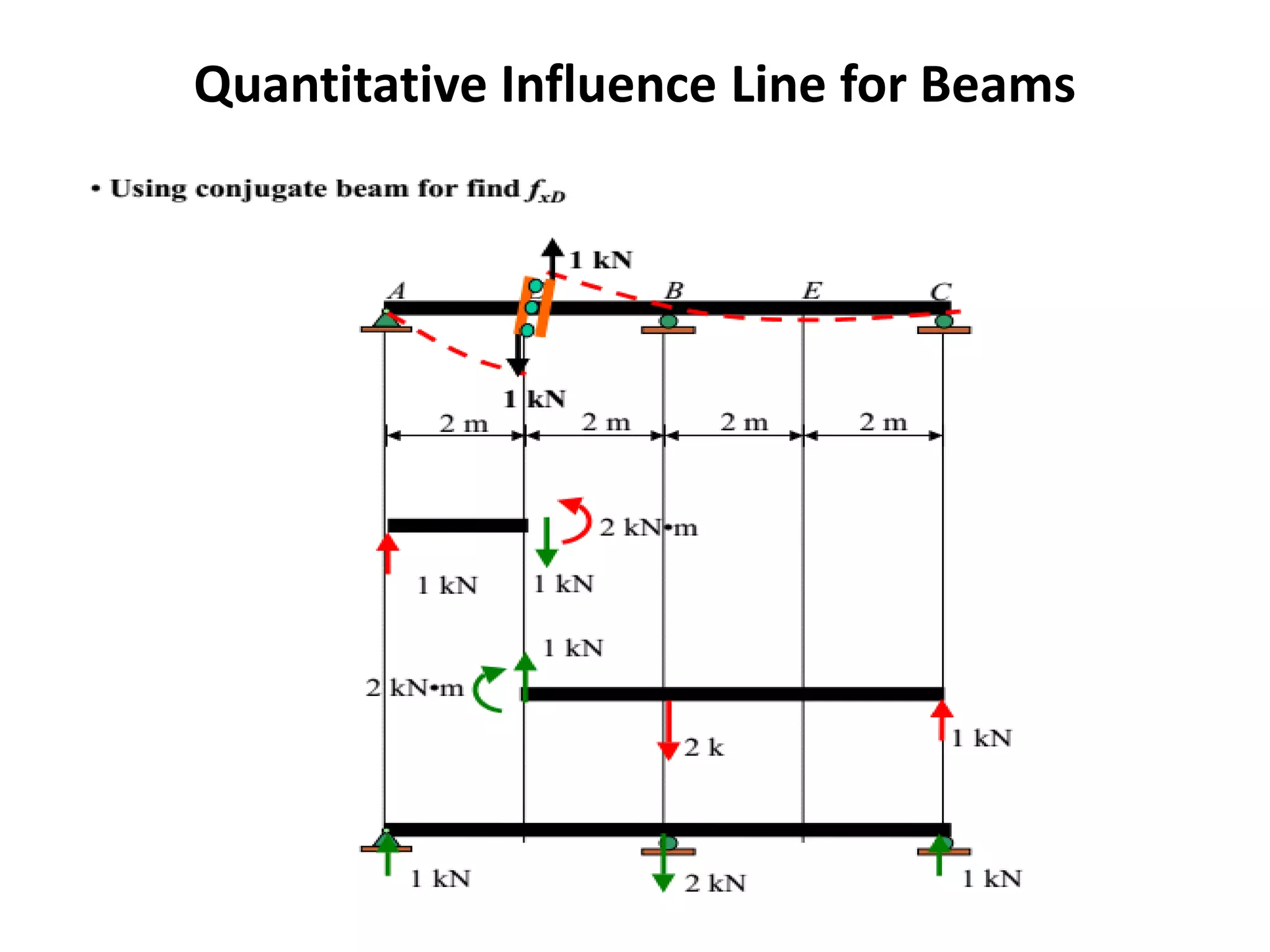 Influence lines for_indeterminate_beams_and_frames | PDF