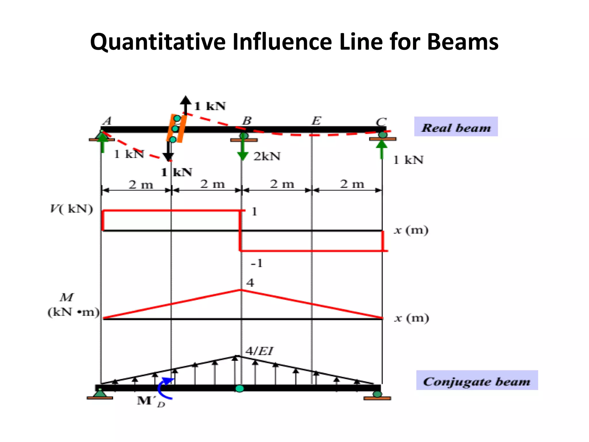 Influence lines for_indeterminate_beams_and_frames | PDF