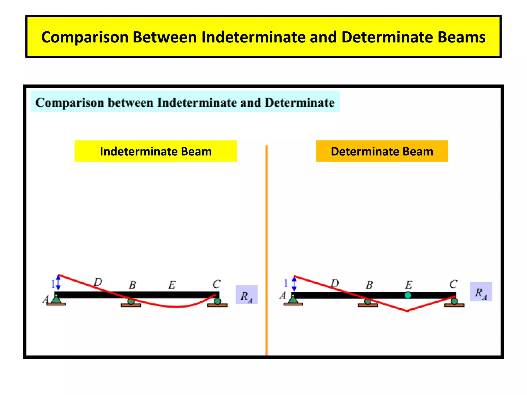 Influence lines for_indeterminate_beams_and_frames | PDF