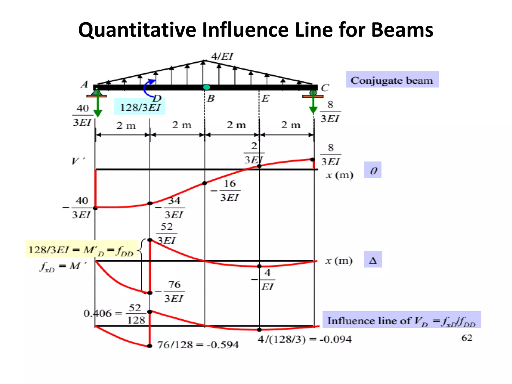Influence lines for_indeterminate_beams_and_frames | PDF