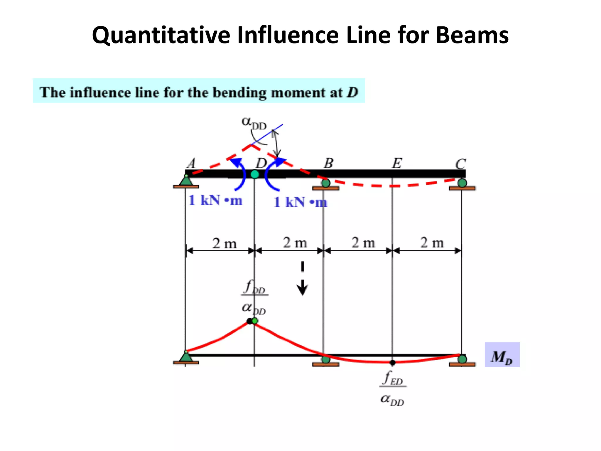 Influence lines for_indeterminate_beams_and_frames | PDF