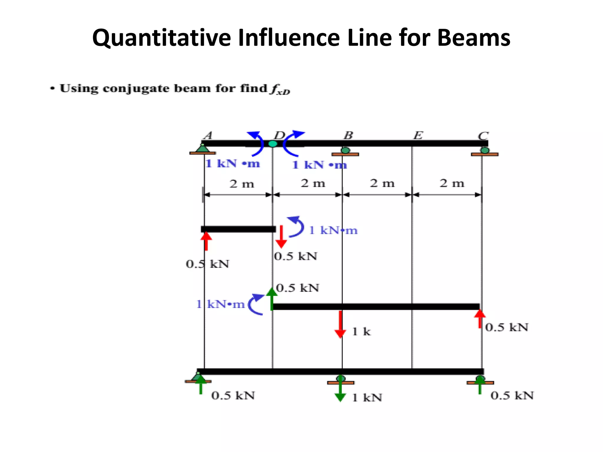Influence lines for_indeterminate_beams_and_frames | PDF