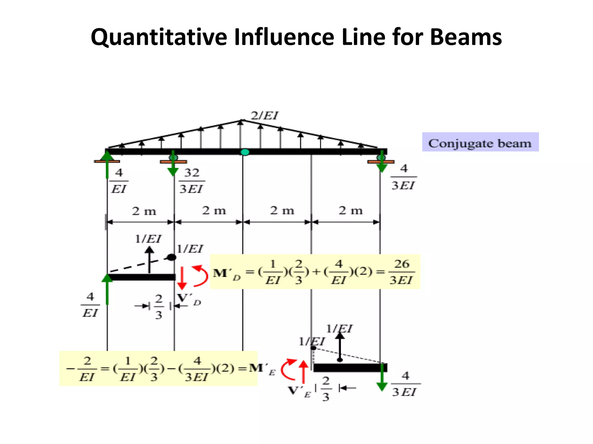 Influence lines for_indeterminate_beams_and_frames | PDF