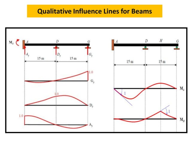 Influence lines for_indeterminate_beams_and_frames | PDF