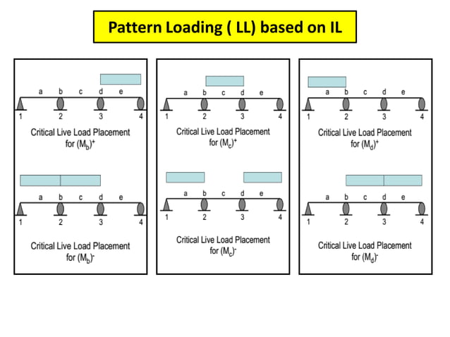 Influence lines for_indeterminate_beams_and_frames | PDF