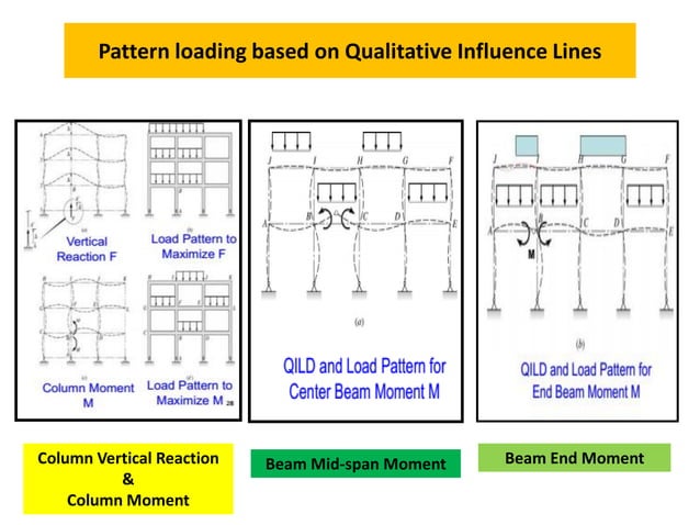 Influence lines for_indeterminate_beams_and_frames | PDF