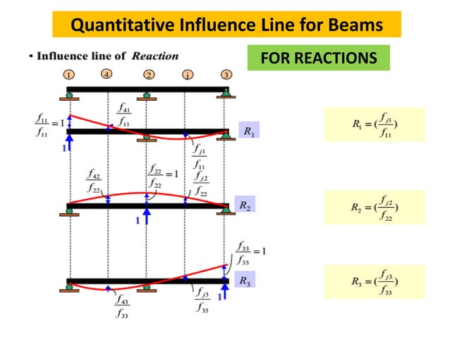 Influence lines for_indeterminate_beams_and_frames | PDF