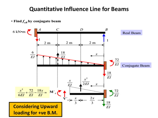 Influence lines for_indeterminate_beams_and_frames | PDF