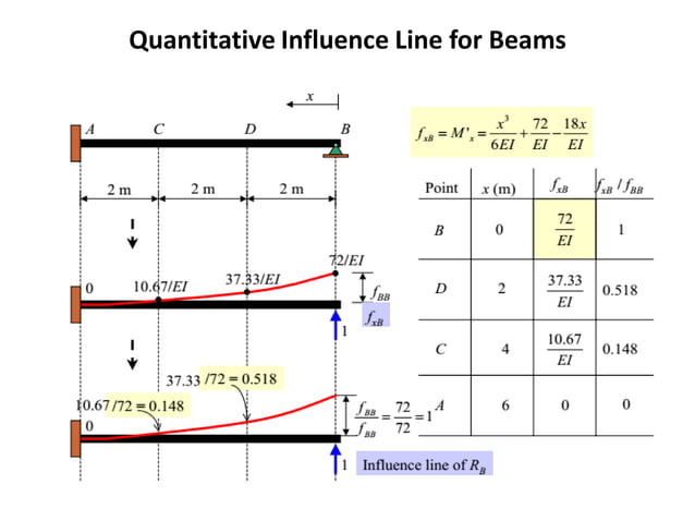 Influence lines for_indeterminate_beams_and_frames | PDF