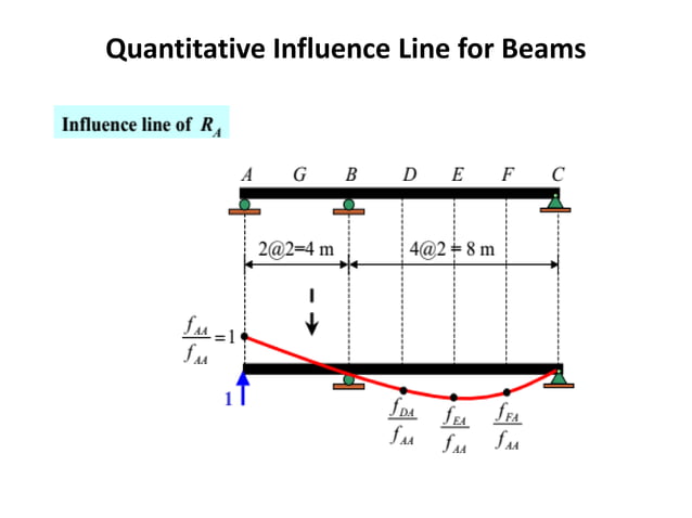 Influence lines for_indeterminate_beams_and_frames | PDF