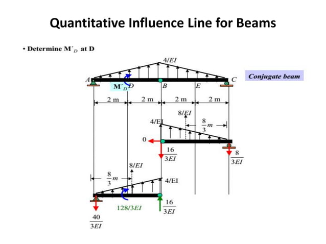 Influence lines for_indeterminate_beams_and_frames | PDF