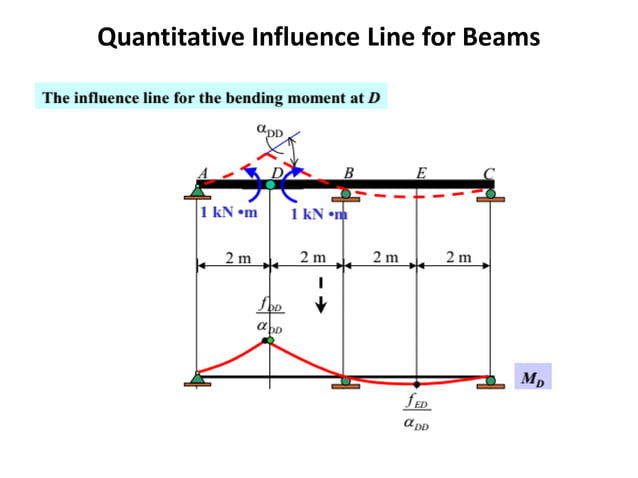 Influence lines for_indeterminate_beams_and_frames | PDF