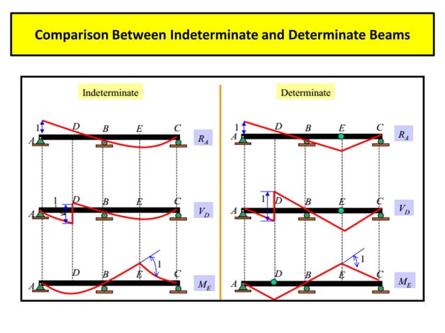 Influence lines for_indeterminate_beams_and_frames | PDF