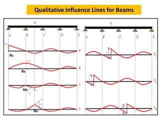 Influence lines for_indeterminate_beams_and_frames | PPT