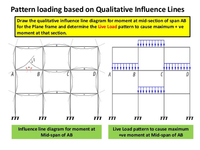 Influence lines for_indeterminate_beams_and_frames
