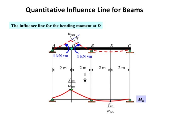 Influence lines for_indeterminate_beams_and_frames