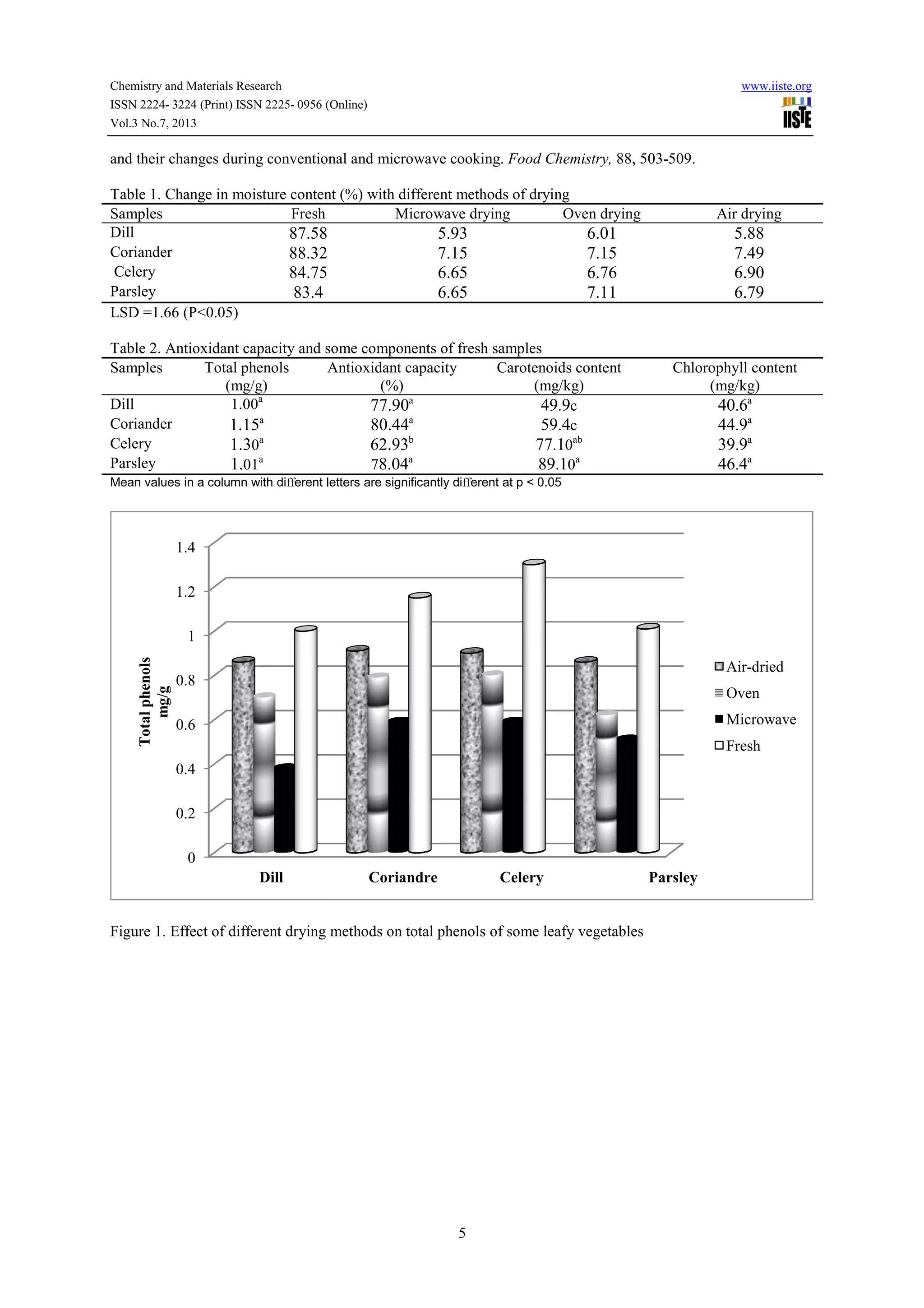 Influence Of Drying Process On The Functional Properties Of Some Plants