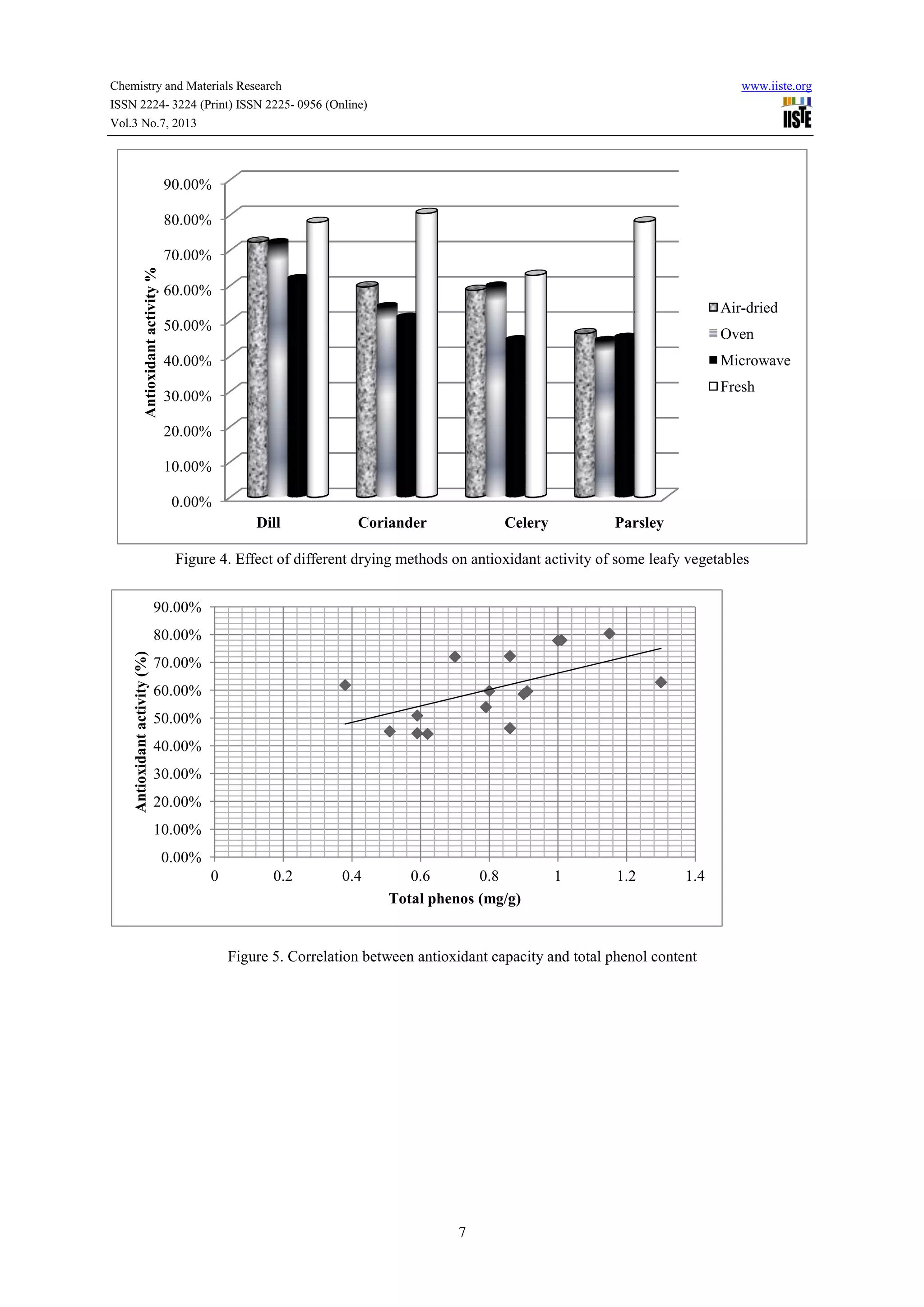 Influence Of Drying Process On The Functional Properties Of Some Plants Pdf