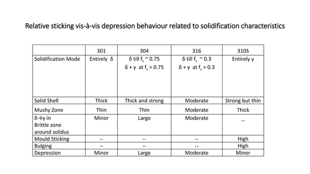 Influence Of Intrinsic Solidification Behavior On Solidification Of