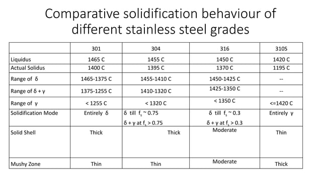 Influence Of Intrinsic Solidification Behavior On Solidification Of Aisi3xx Ppt