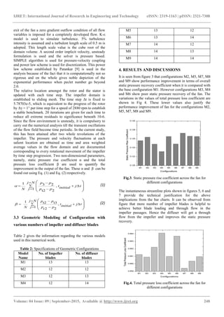 Influence of number of impeller and diffuser blades on the pressure recovery of centrifugal fan ...