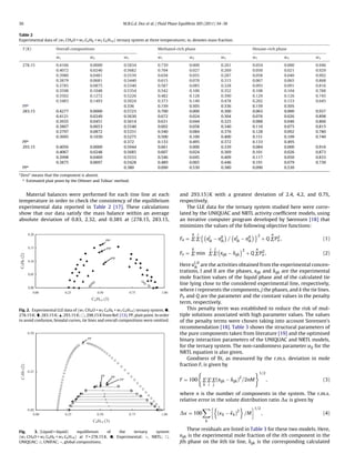 Influence of temperature on the liquid liquid equilibria of methanol benzene hexane ternary ...