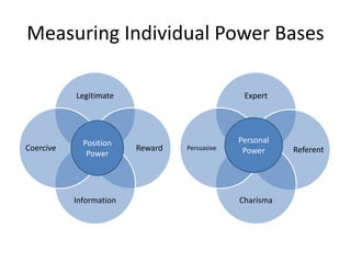 Influence, power, and politics in organizations 1 | PPTX