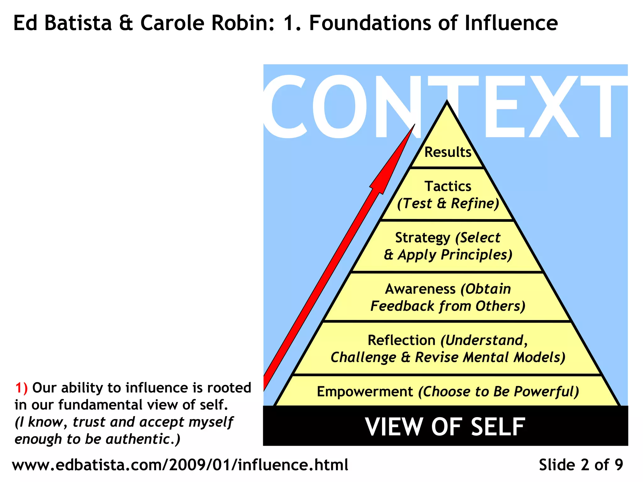 The Influence Pyramid 2.0 | PPT