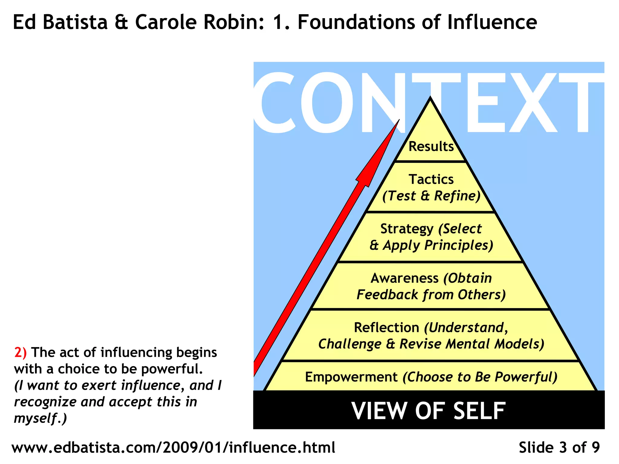 The Influence Pyramid 2.0 | PPT