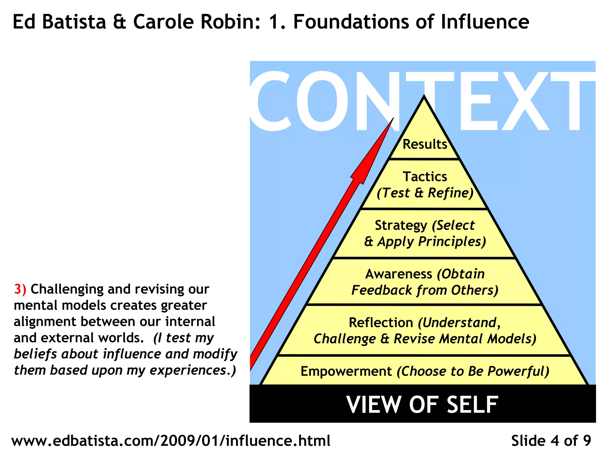 The Influence Pyramid 2.0 | PPT