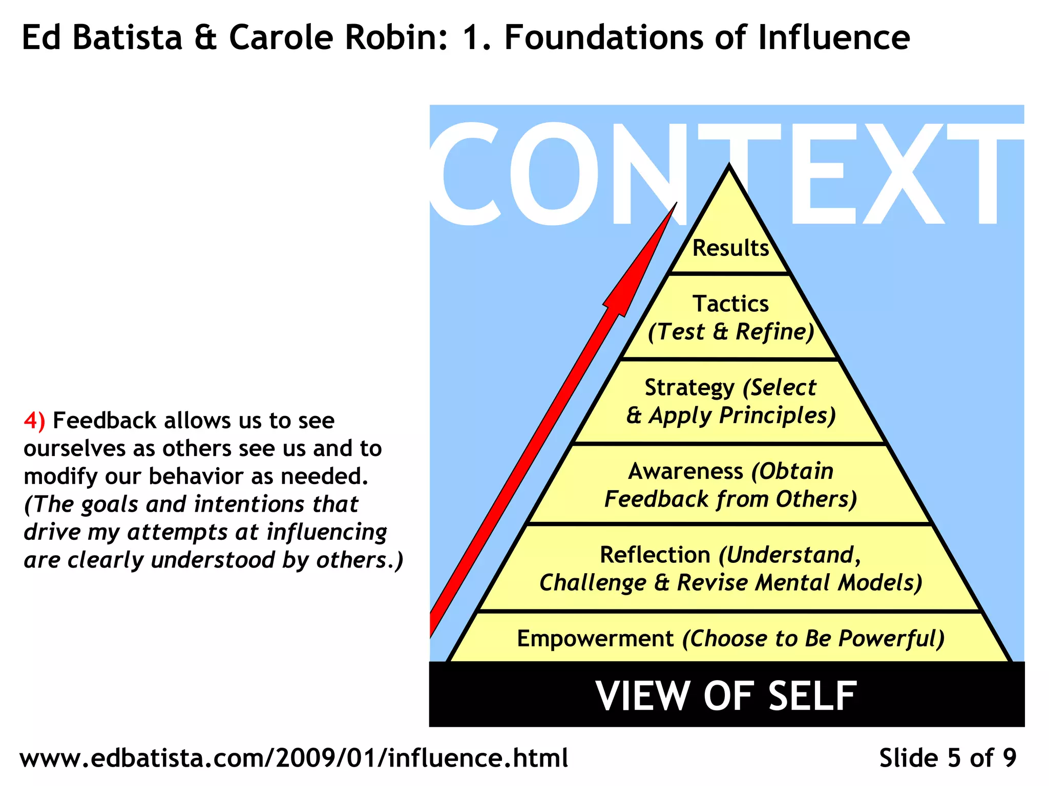 The Influence Pyramid 2.0 | PPT