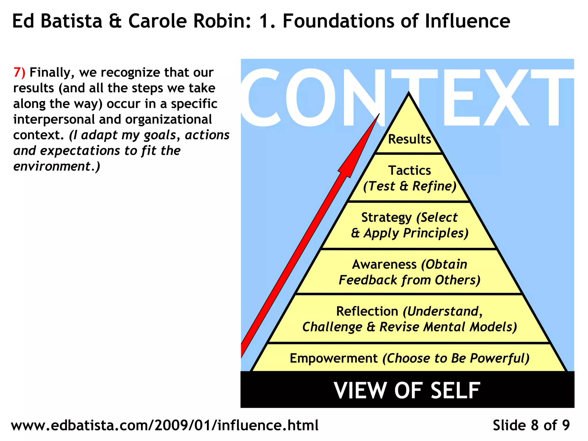 The Influence Pyramid 2.0 | PPT