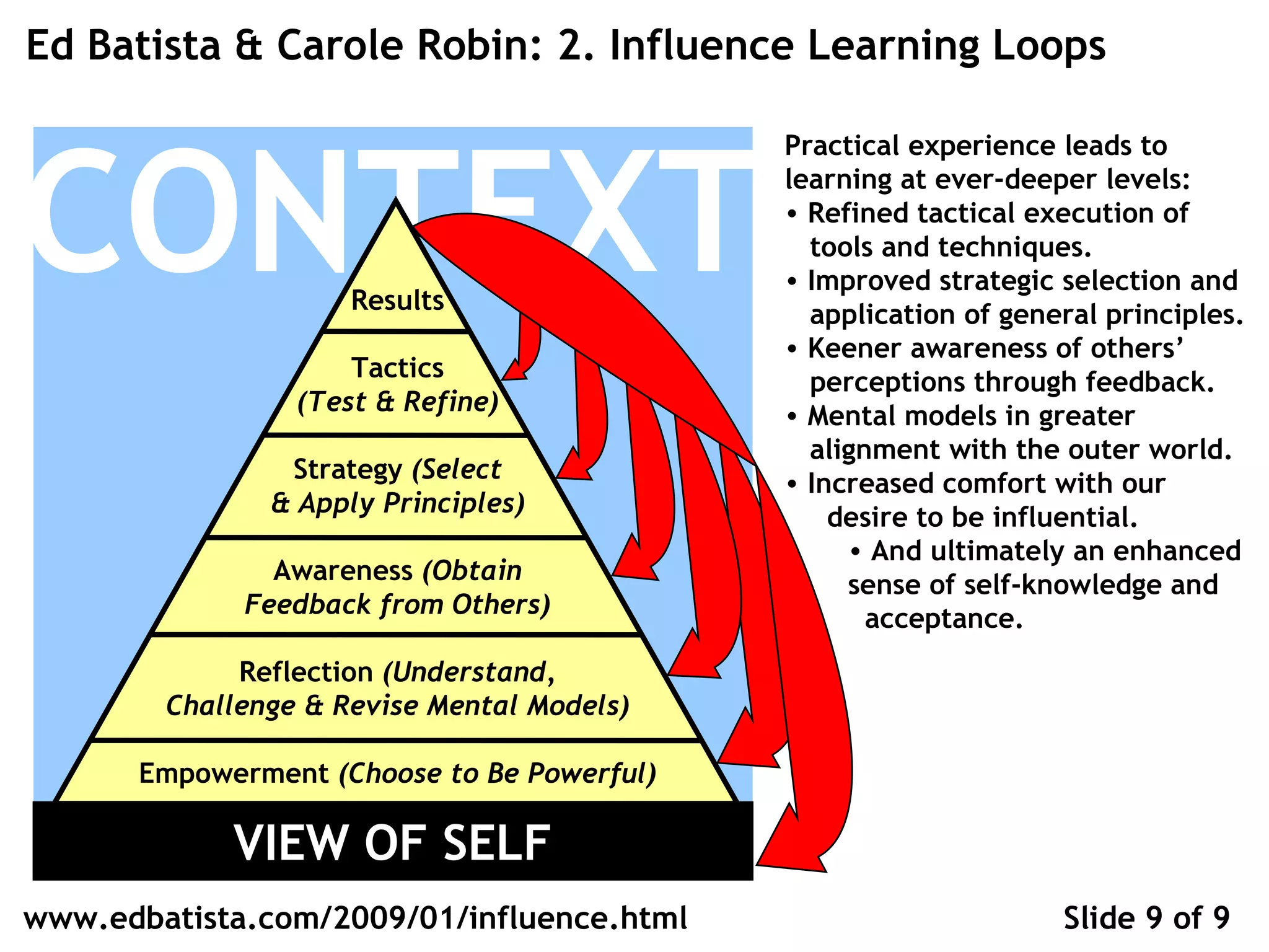 The Influence Pyramid 2.0 | PPT