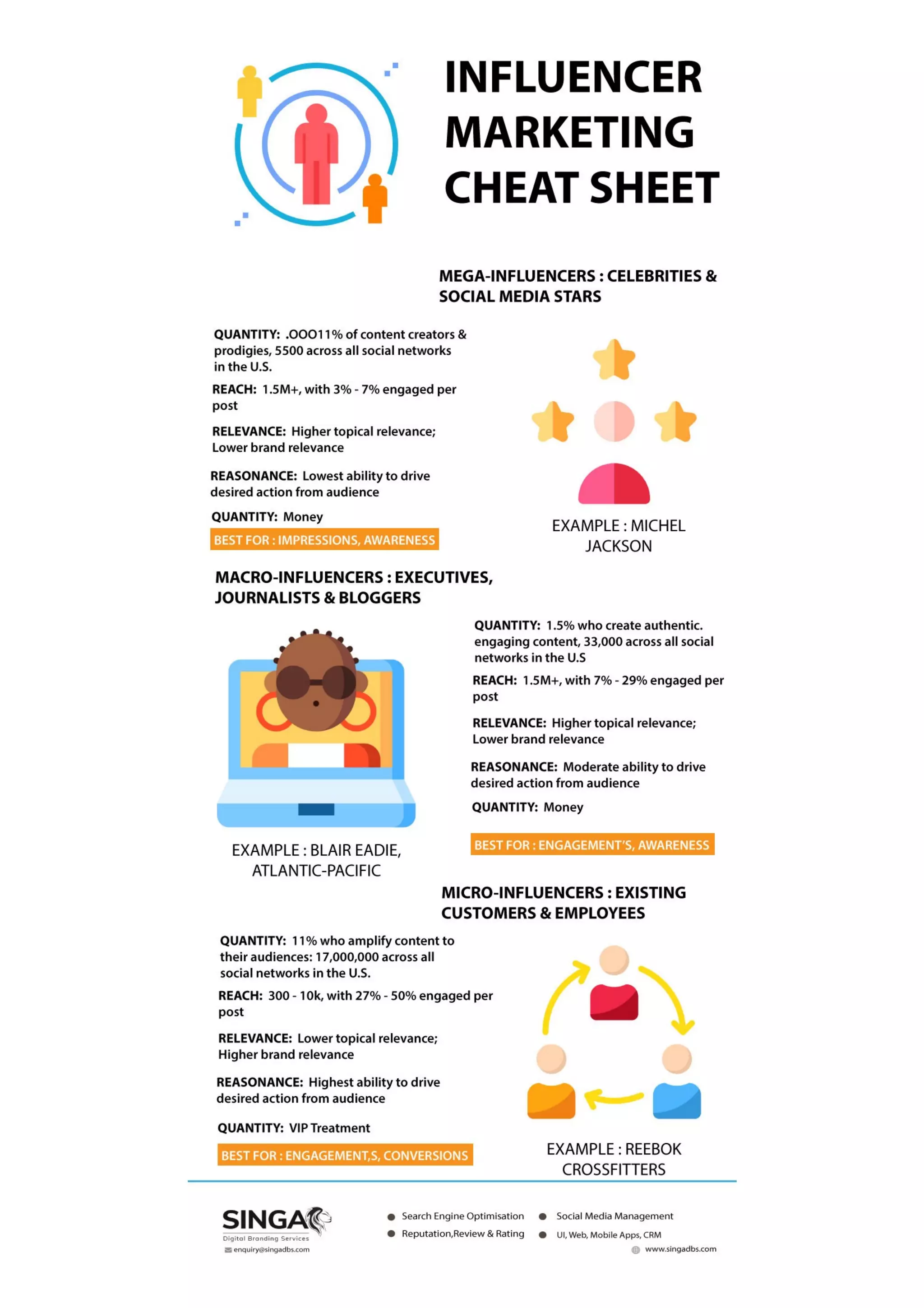 Influencer Marketing Cheat Sheet | PDF