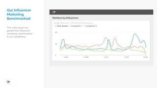 Influencer Marketing Plan [template] | PPTX