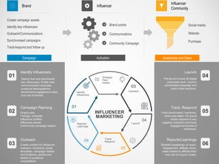 Influencer Marketing Strategy - A Six Step Guide | PPTX