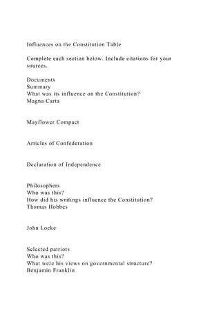 Influences on the Constitution TableComplete each section belo.docx