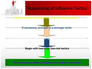 Influence tactics of leaders | PPT