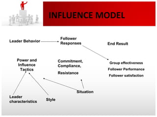 Influence tactics of leaders | PPT