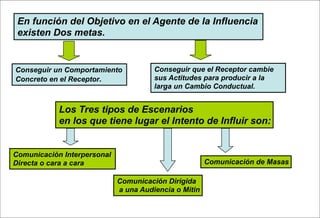 Influencia social, principios básicos y tecnicas de influencia | PDF