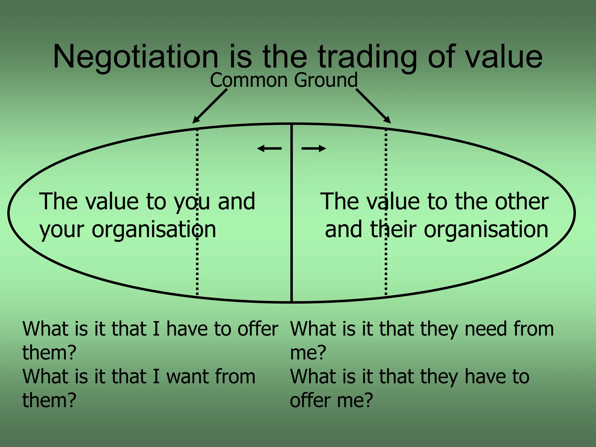 Influencing and Negotiation for Entrepreneurs | PPT