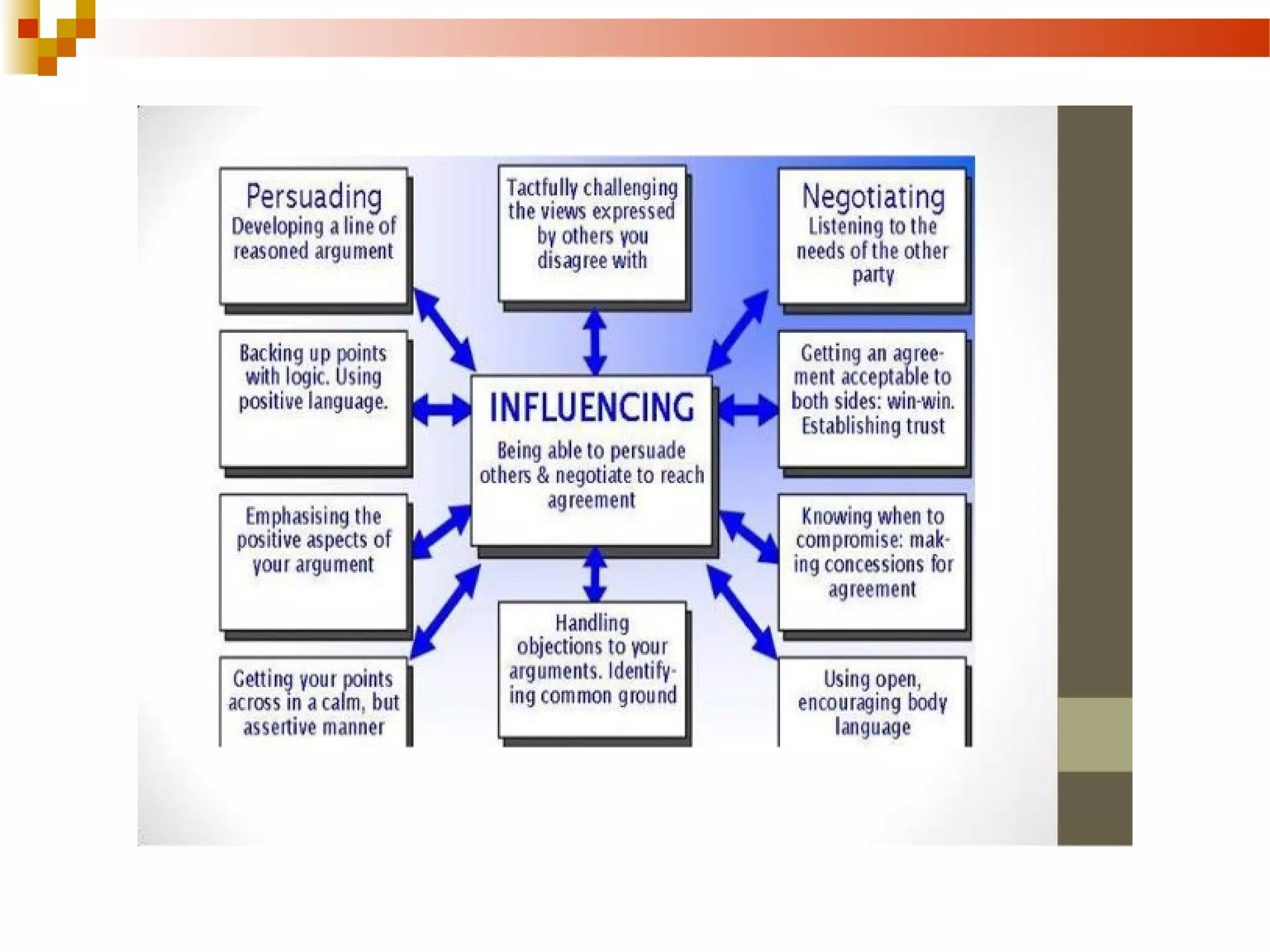 Influencing skills | PPT