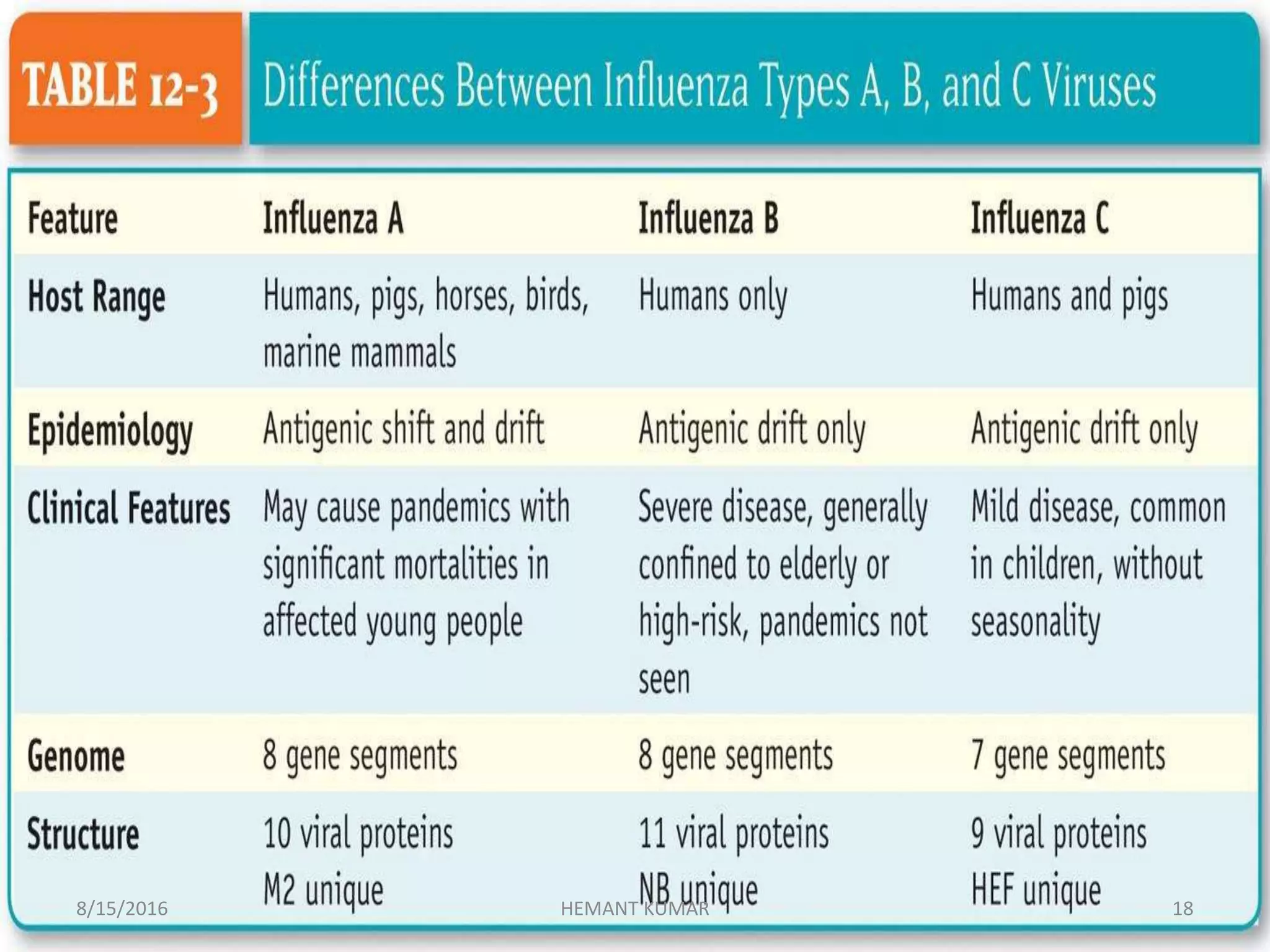 Influenza | PPTX