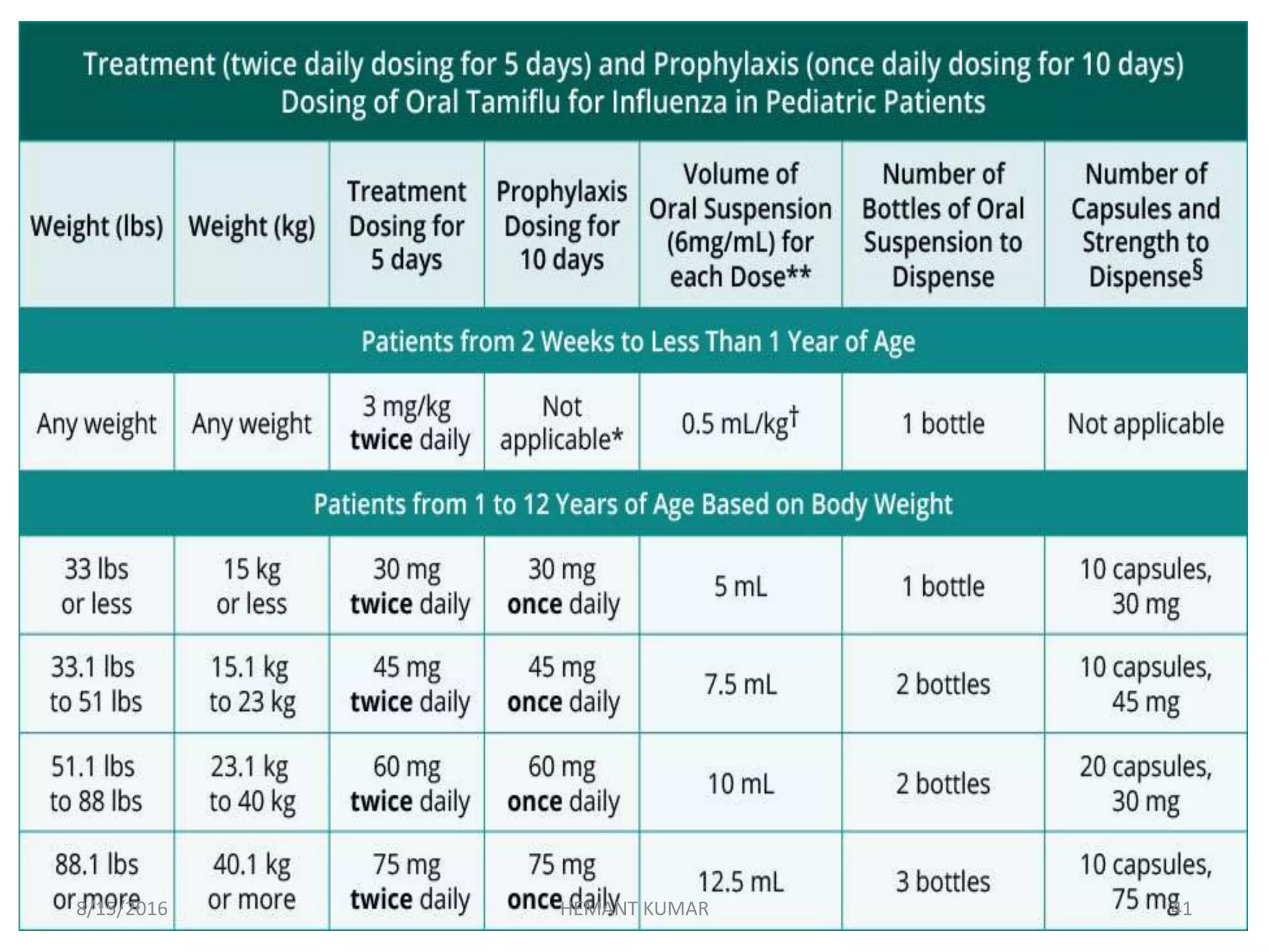 Influenza | PPTX