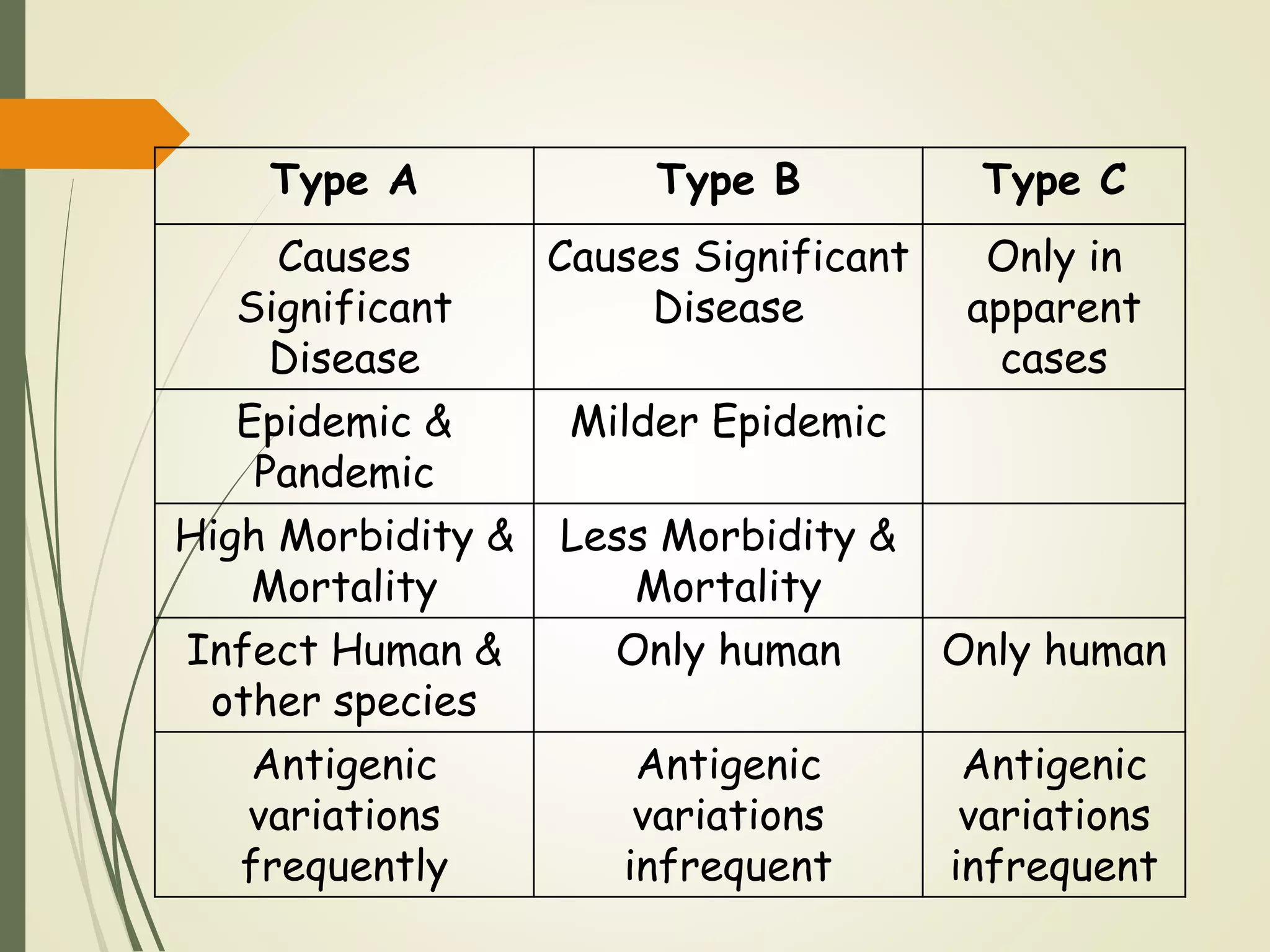 Influenza | PPTX