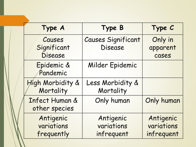 Influenza | PPTX | Infectious Diseases | Diseases and Conditions