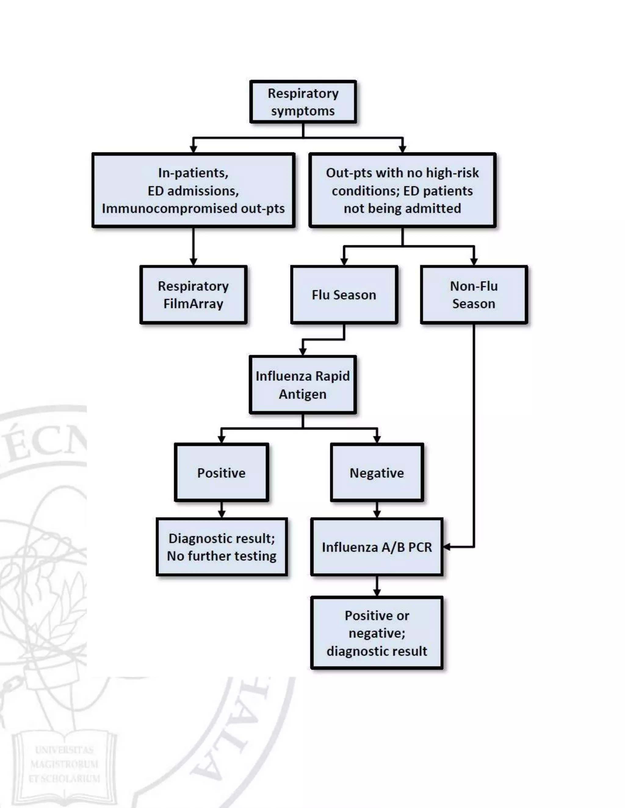 Influenza algorithm | PDF